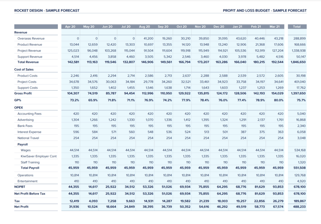 What is a Forecasting Report and Why Does It Matter?